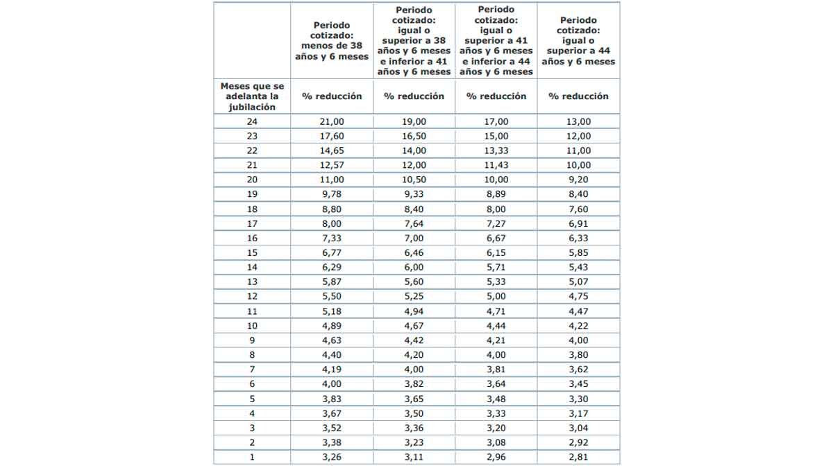 La Seguridad Social Explica C mo Influyen Los Coeficientes Reductores La Seguridad Social Explica C mo Influyen Los Coeficientes Reductores